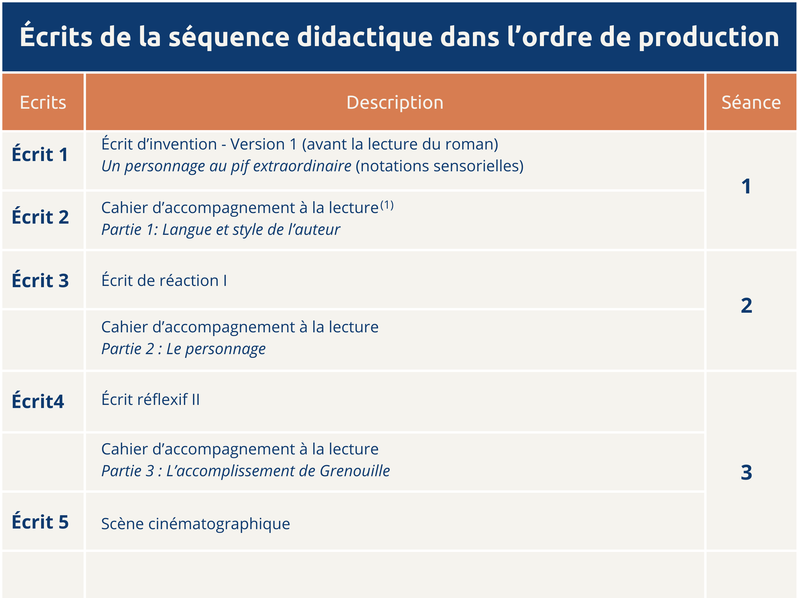 Penser les écritures en interaction pour une meilleure évaluation | CTREQ